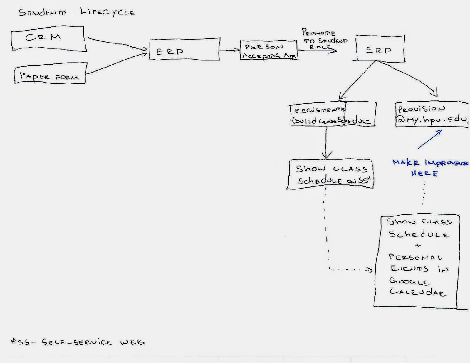 Eric Gagnon's Software Engineering Blog: Low Fidelity Drawings