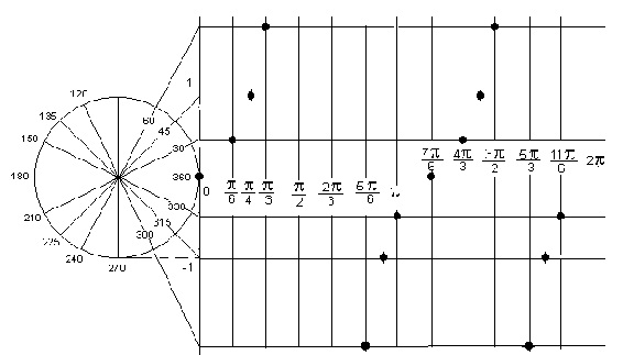 recuperacion trigonometria: Funciones trigonométricas (gráficas ...