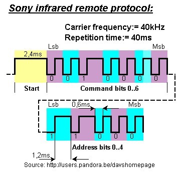Technologination: Tutorial Sony Remote Control Decoding using Bascom AVR