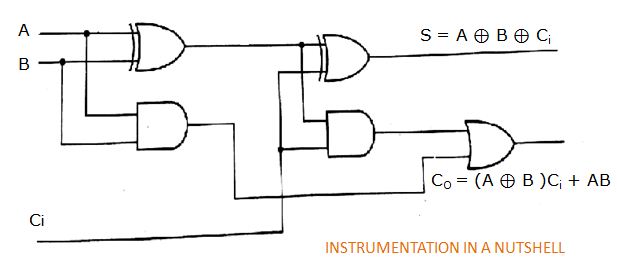 INSTRUMENTATION IN A NUTSHELL: Implementation of Full adder with Half ...
