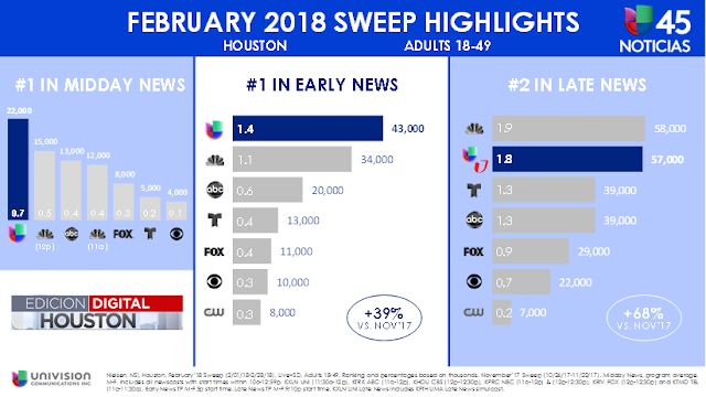 mikemcguff.com: Univision 45 KXLN has strong February 2018 sweeps