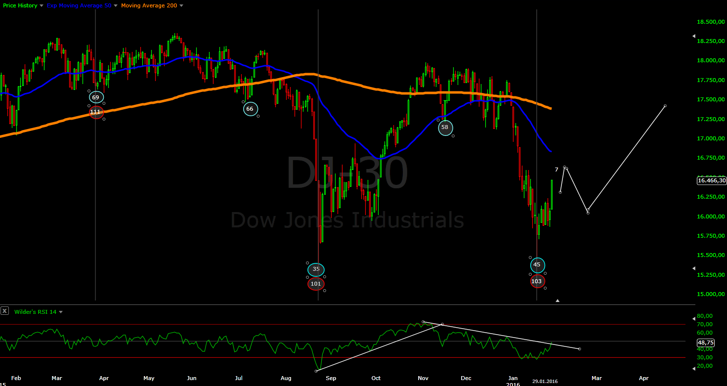 practical technical analysis: Weekly preview
