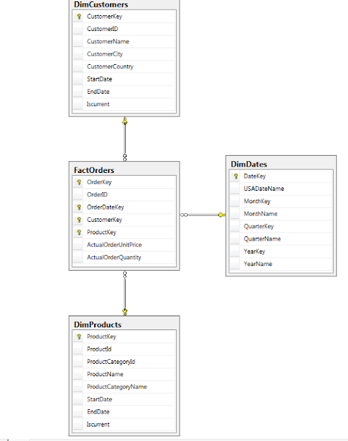 Business Intelligence : Building Data Warehouse: Creating Northwind ...
