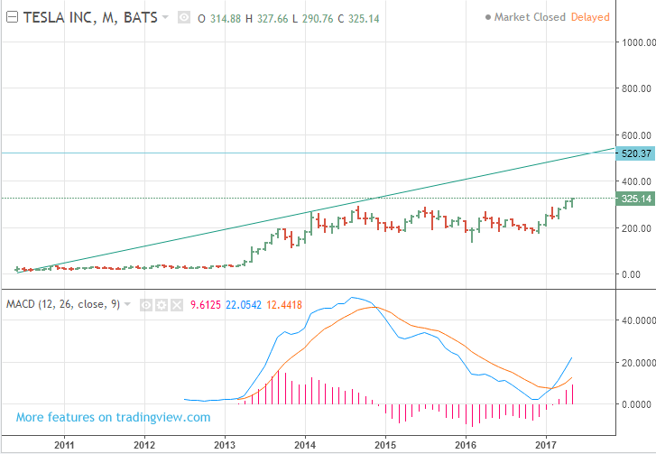 미국 주식 시세 전망과 투자 - 테슬라 Tesla (TSLA:NASDAQ): 시장통료