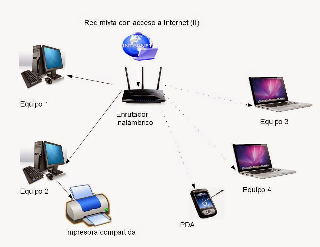 Blog de TIC de Marcos: Ejemplos de conexiones de redes