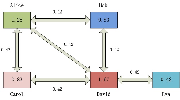 fengyiming: Social Network Analysis and an Example