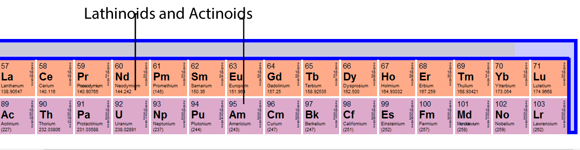 Lanthanoids and Actinoids - details - INSIDE CHEMISTRY