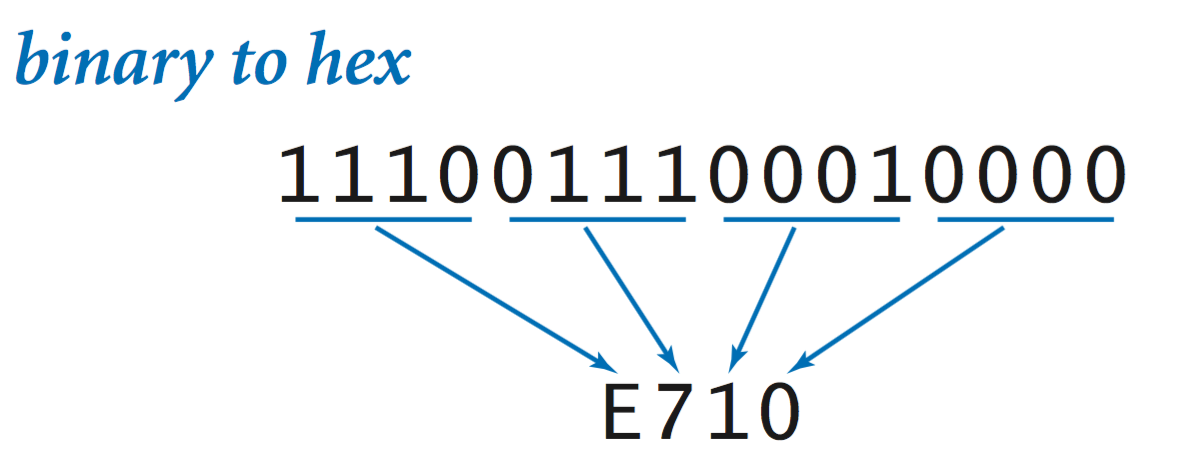 Requirement of Binary number system | Hyndavi's blog