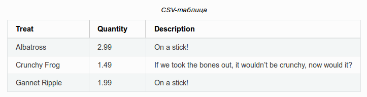Блог про LibreOffice: reStructuredText (ReST): Быстрый способ ввода таблиц