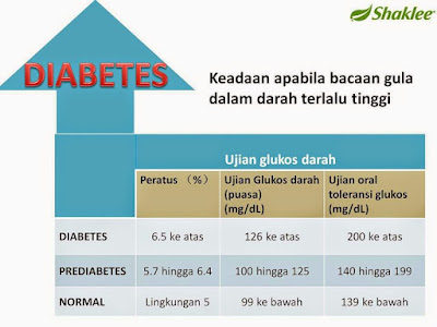 WawaVita: Ketahui Bacaan Gula Dalam Darah Pesakit Diabetis