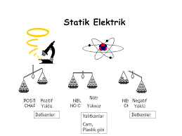 Eğitim ve Teknoloji: Statik (Durgun) Elektrik ve Elektrostatiğin ...