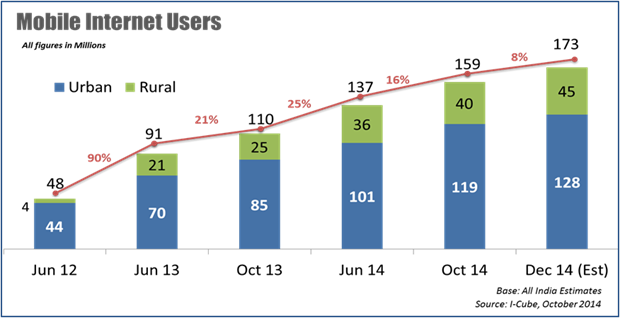 Latest News: India Crosses 300M Internet Users Milestone: IAMAI