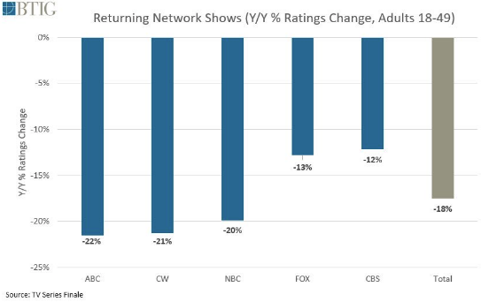 Media Confidential: As Cord Cutting Grows Network Ratings Continue to Drop