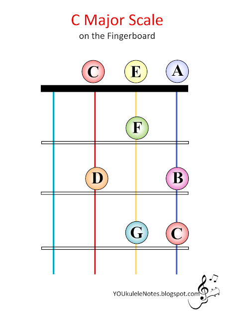 Jeri's YOUkulele Notes: Major Scale Pattern