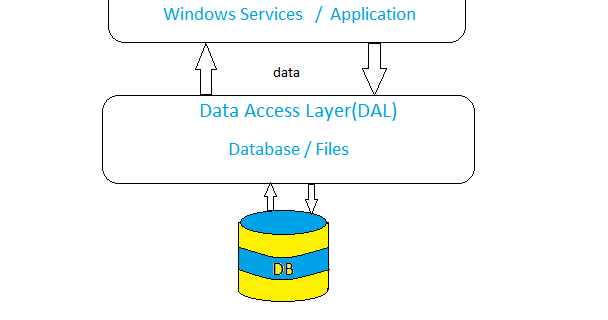 3 Tier Architecture In Aspnet C ~ Asp With Arka Aspnet C Ms Sql Server Mvc Jquery