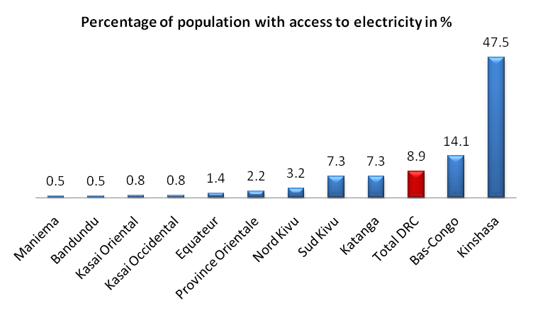 DRC Economy- Economie de la RDC: Electricity situation of the DRC...
