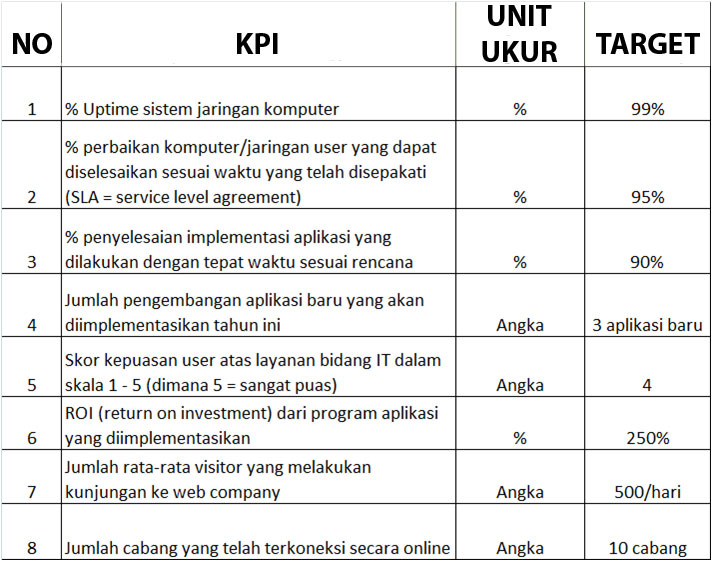 Contoh KPI Bidang IT - Information Technology - THEOWEB.DEV