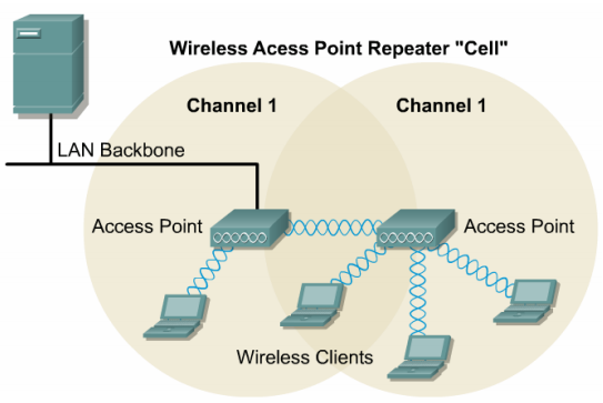oahoa: Standar WaveLAN