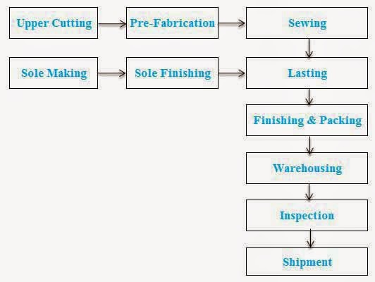 Footwear Manufacturing Process Flow Chart - Design Talk