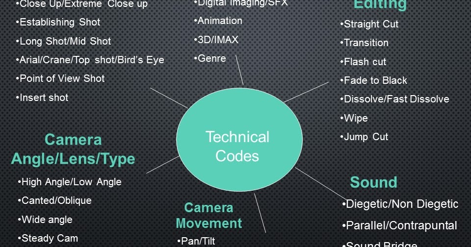 BCHSMEDIASTUDIES: Technical and Symbolic Codes for analysis film ...