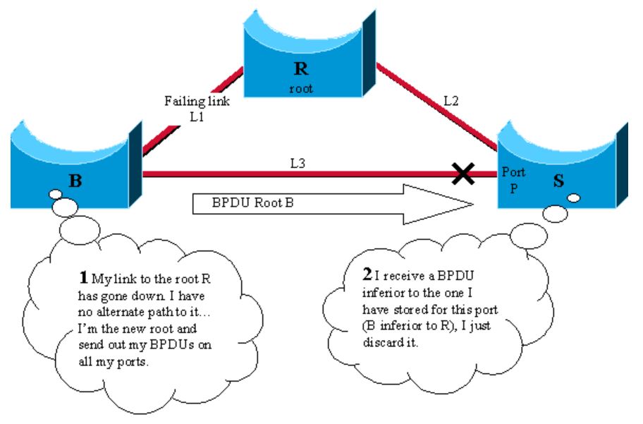 STP Enhancements: UplinkFast, BackboneFast