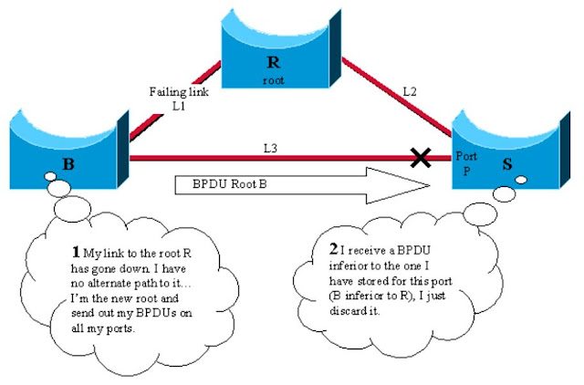STP Enhancements: UplinkFast, BackboneFast