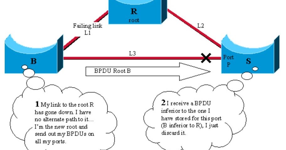 STP Enhancements: UplinkFast, BackboneFast