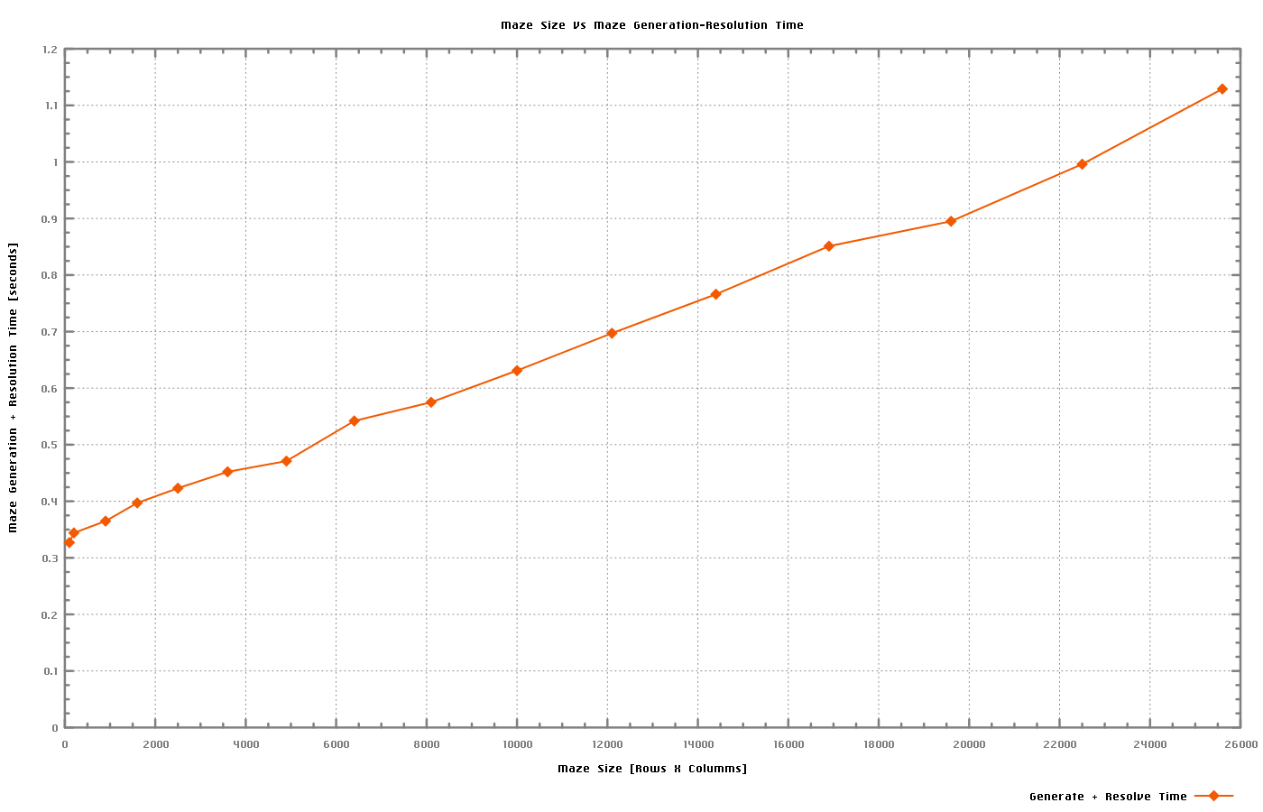 The Linux Chronicles Python Maze Generation And Solution