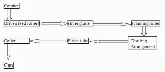 Cotton Yarn Manufacturing Process - Textile Study Point