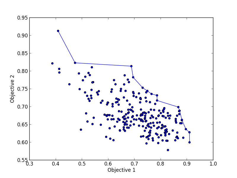 sirinnes: Pareto frontier graphic via python