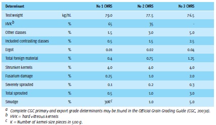 Wheat Grading and Classification in Canada