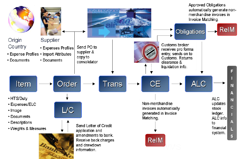 .: Oracle Retail Trade Management (RTM)