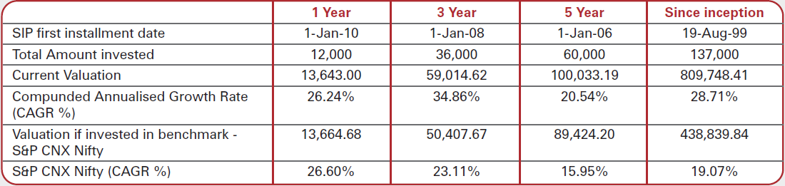 Mutual fund investment in India: ICICI Prudential Tax Plan