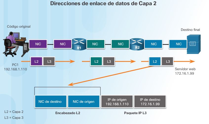 Trama de enlace de datos - CCNA V6.0