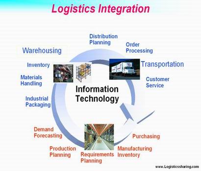 surasaklogistics ( RMM&MBA Logistics ) : กิจกรรมโลจิสติกส์แบบบูรณาการ ...
