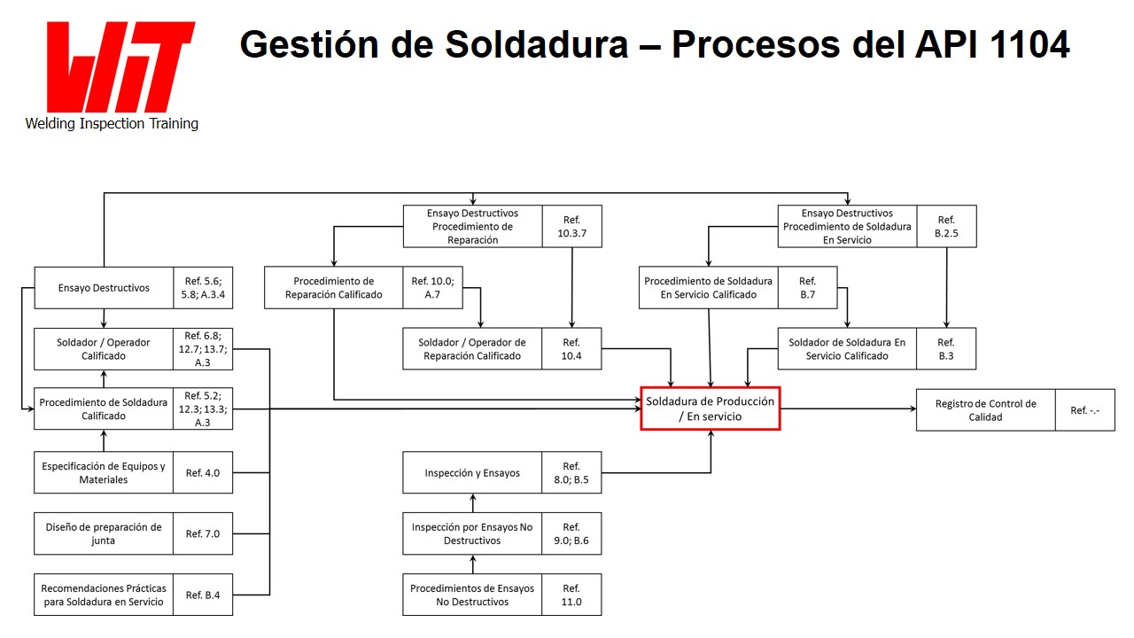 Soldadura y Ductos - Welding and Pipeline - Soldagem e Dutos: API 1104 - Guía de interpretación ...