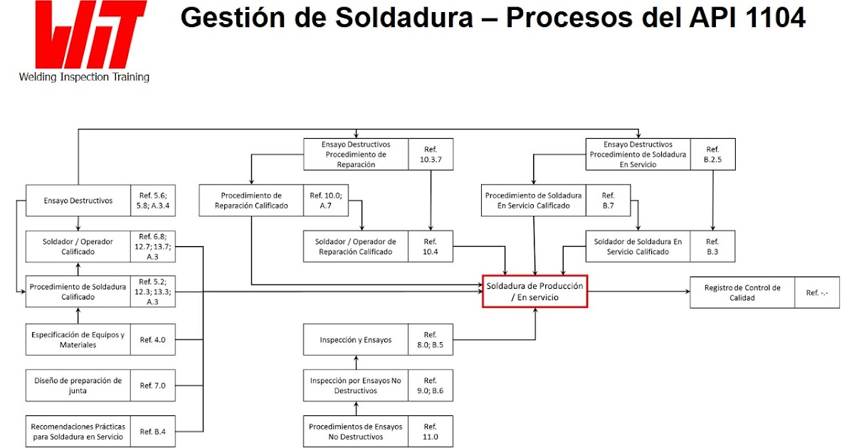 Soldadura y Ductos - Welding and Pipeline - Soldagem e Dutos: API 1104 - Guía de interpretación ...