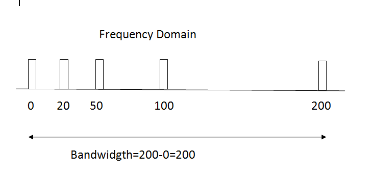 What is the bandwidth of a signal that can be decomposed into five sine ...