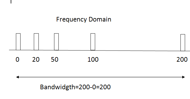 What is the bandwidth of a signal that can be decomposed into five sine ...