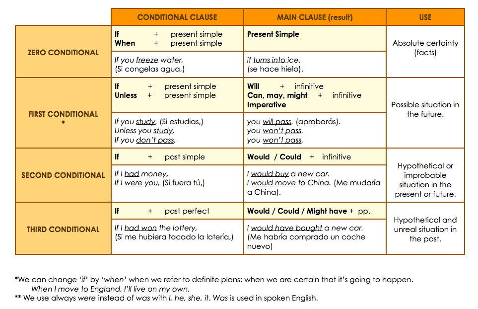 Conditional Sentences Conditional Sentences