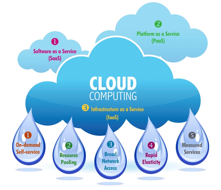 เทคโนโลยีและสื่อสารการศึกษา ในยุคดิจิทัล: Cloud Computing กับการศึกษา ...