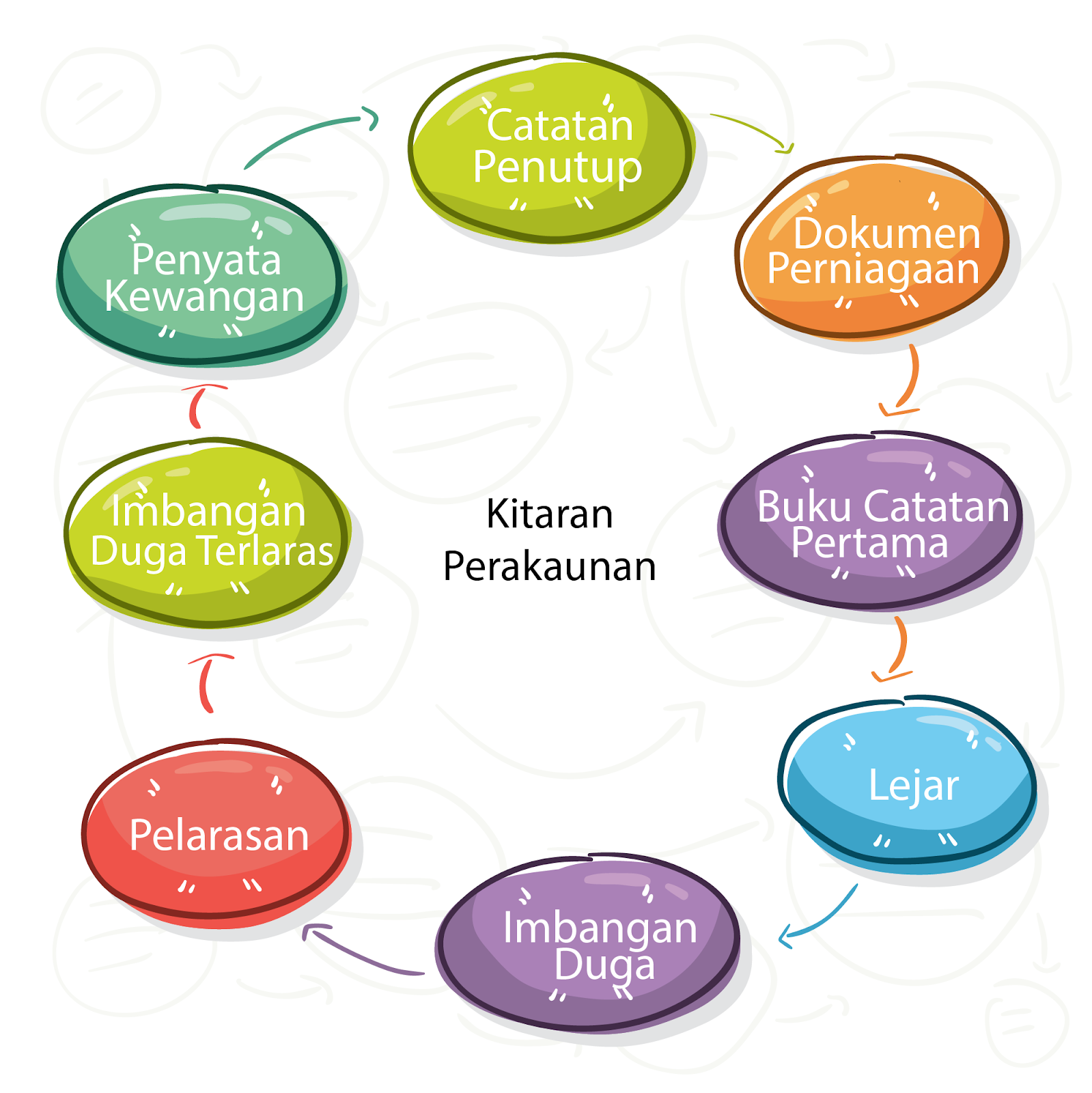 Kitaran Perakaunan | Account Library