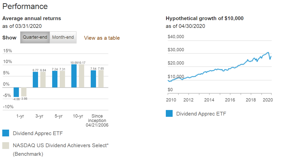 Vanguard Dividend Appreciation ETF概述介紹(VIG，2020年版) - 伊格財經酒吧