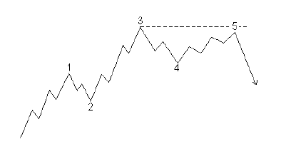 The Elliott wave rules - Motive waves