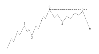 The Elliott wave rules - Motive waves
