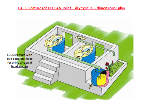Features of ECOSAN Toilet in Nepal: Sketches of ECOSAN Toilet design ...