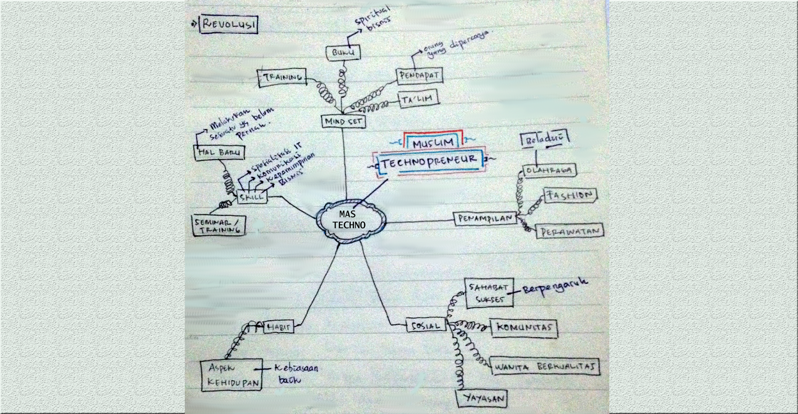 Pertanyaan : Inilah "Studi Kasus" Cara Membuat Mind Map - Mudah Bukan? | Technosia ID
