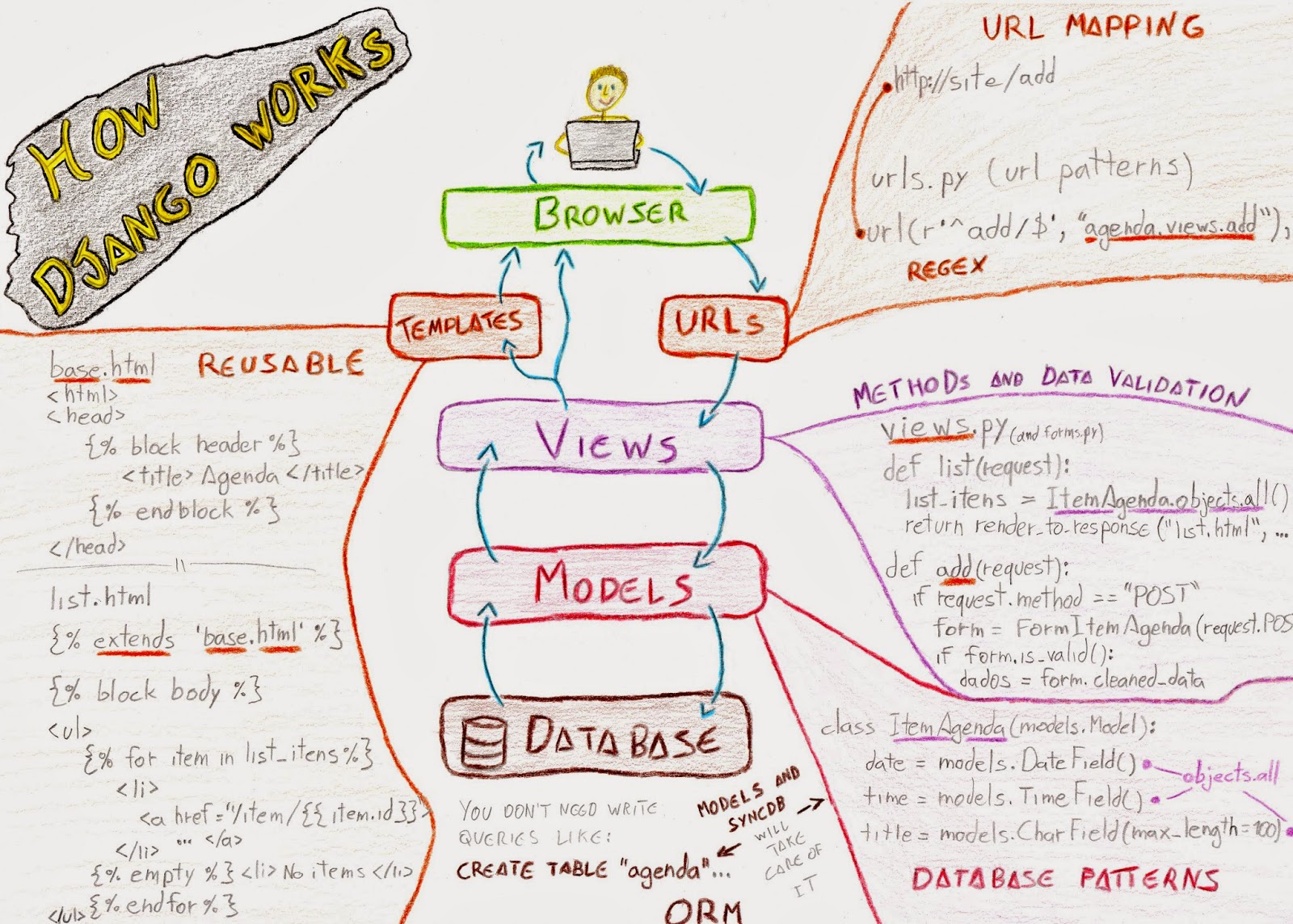 Pegadas Do Caminho How Django Web Framework Works