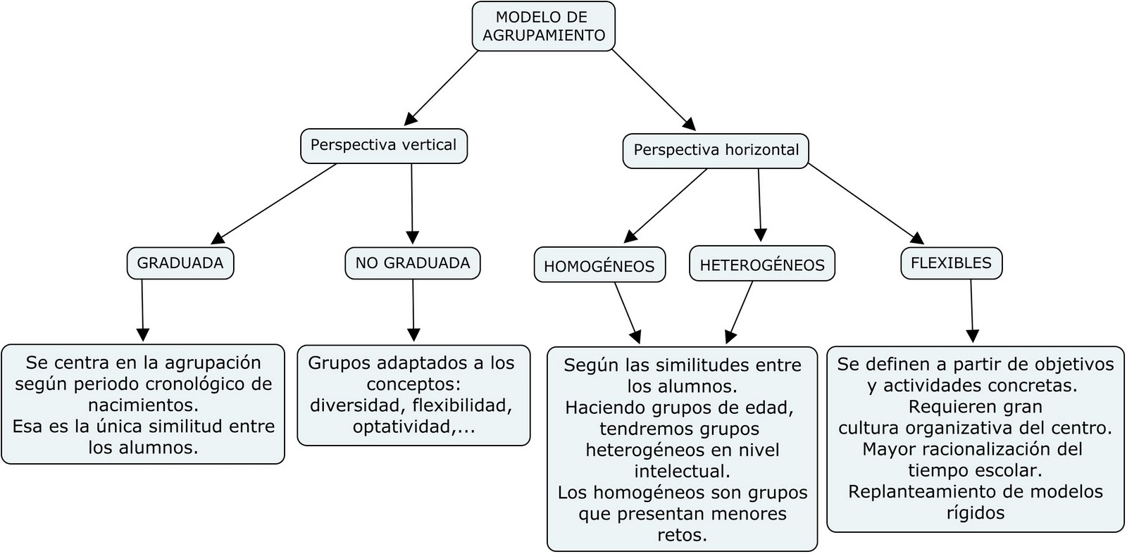Universo GICE: LA ORGANIZACIÓN DEL ALUMNADO: CRITERIOS DE AGRUPAMIENTO ...