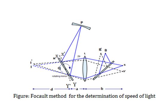 Nature and Propagation of Light